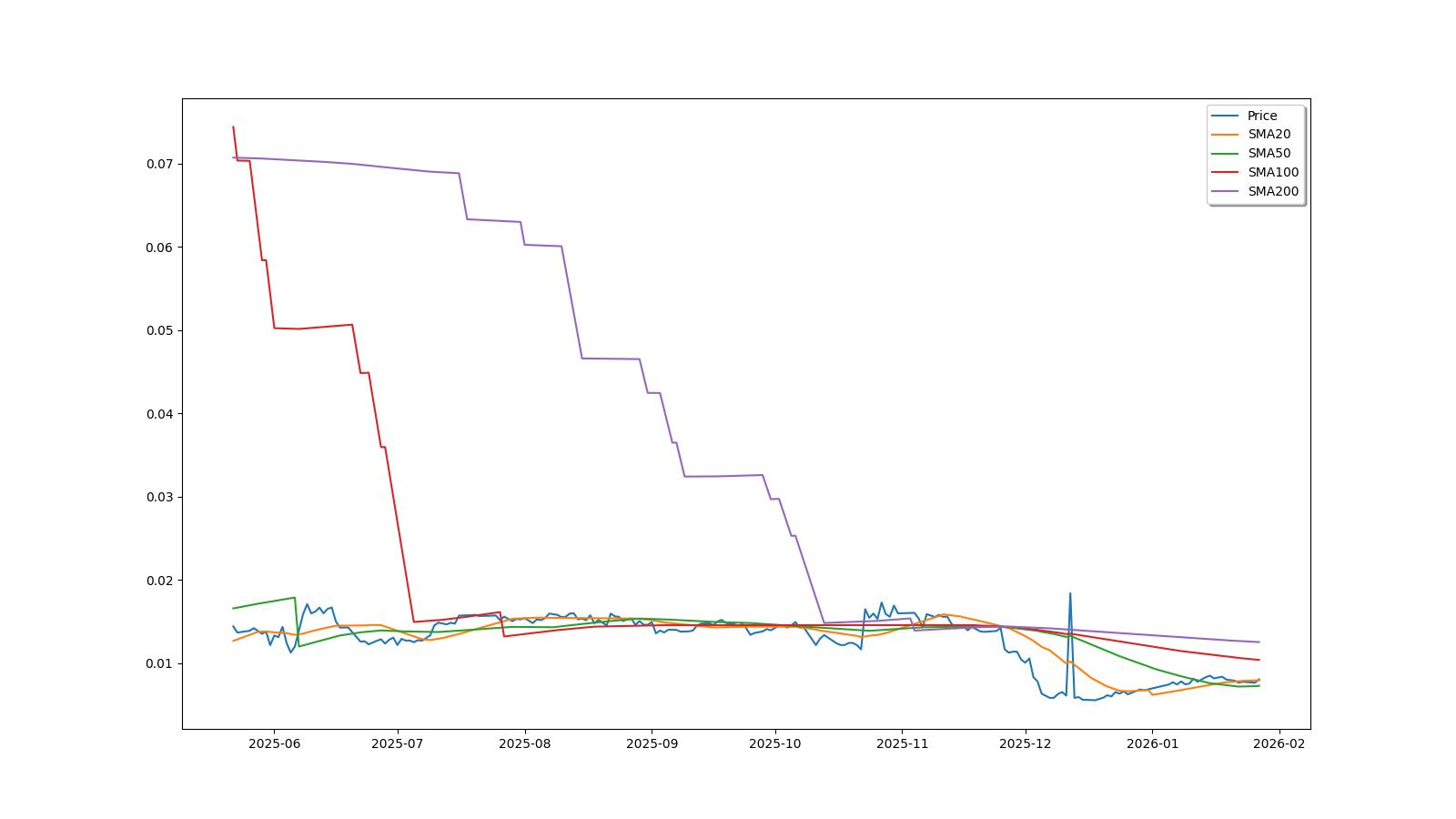 88mph Simple Moving Averages