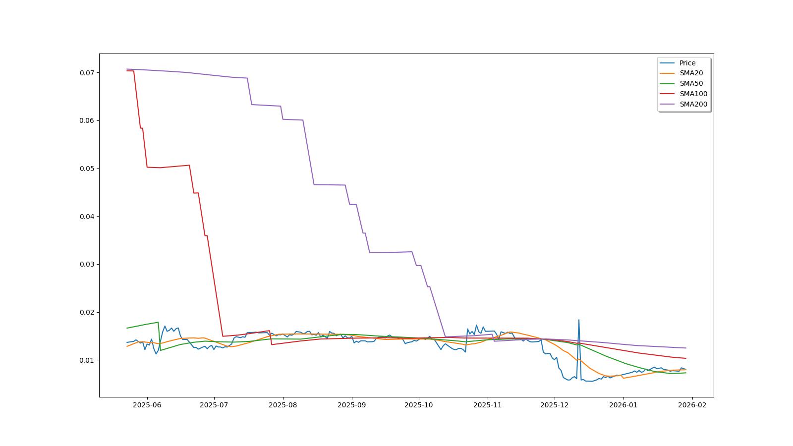 88mph Simple Moving Averages