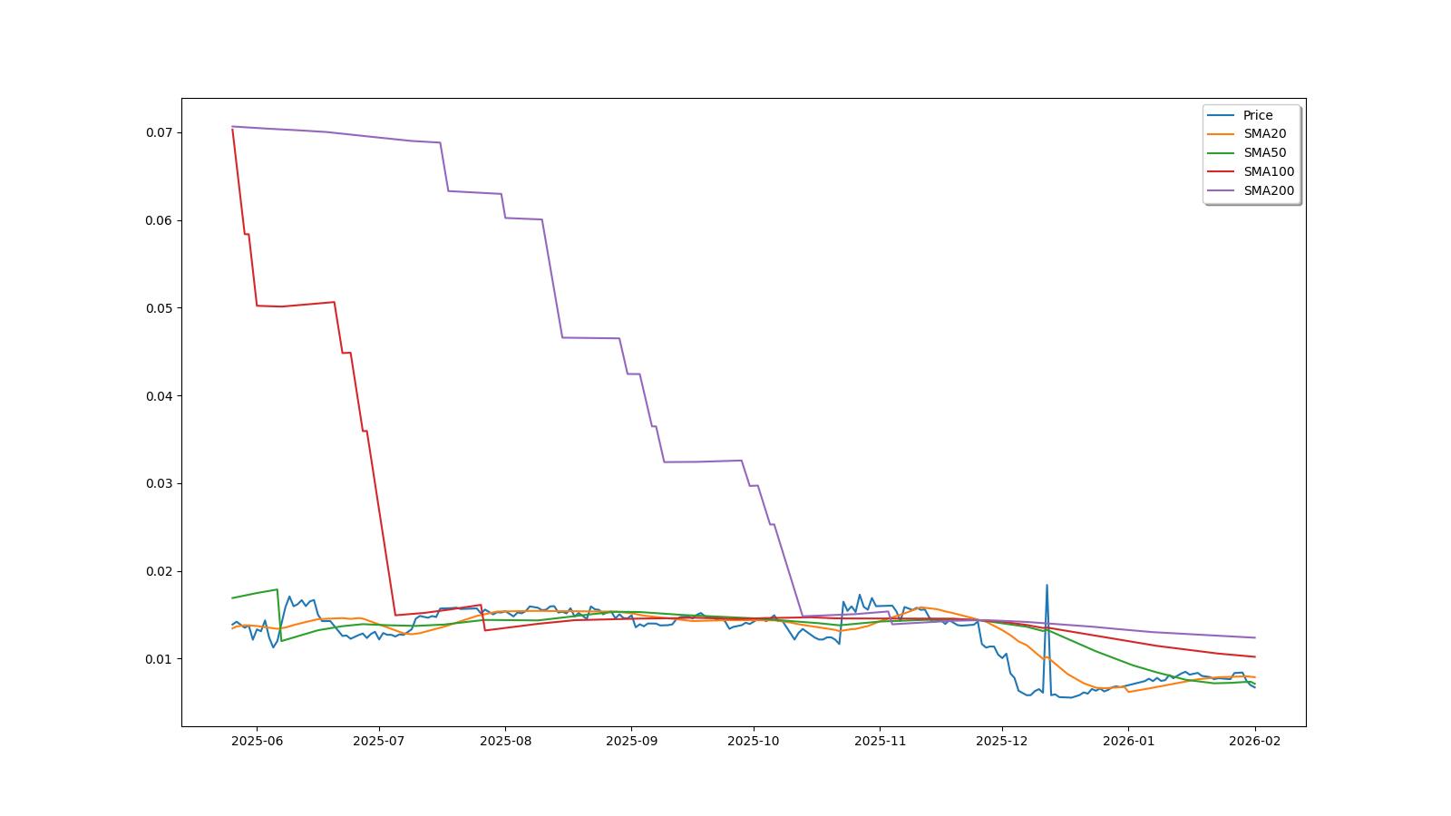 88mph Simple Moving Averages