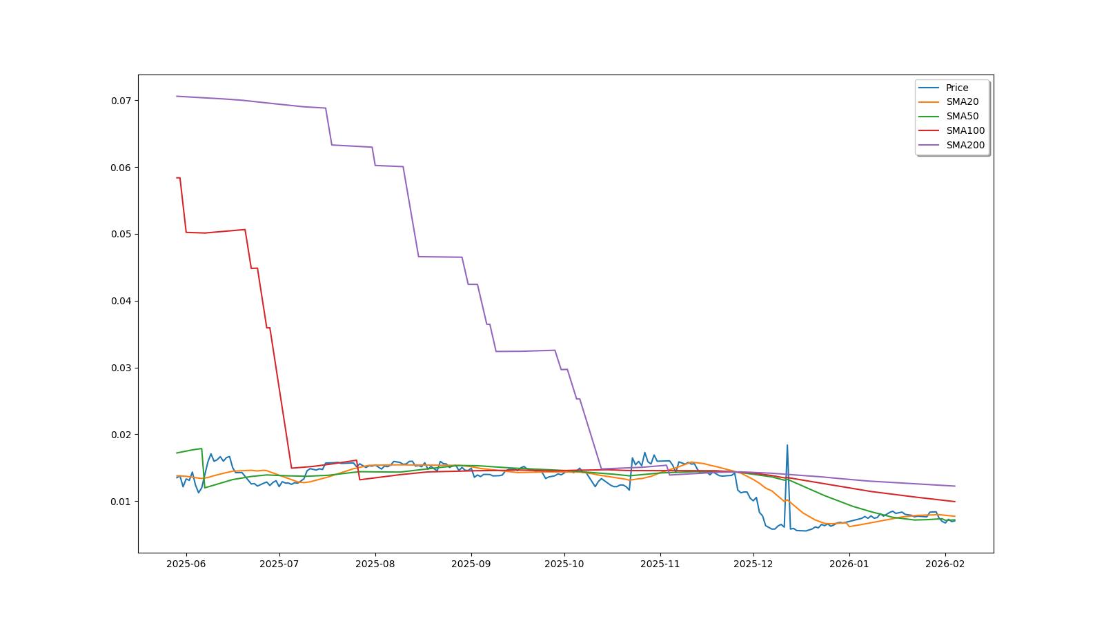 88mph Simple Moving Averages