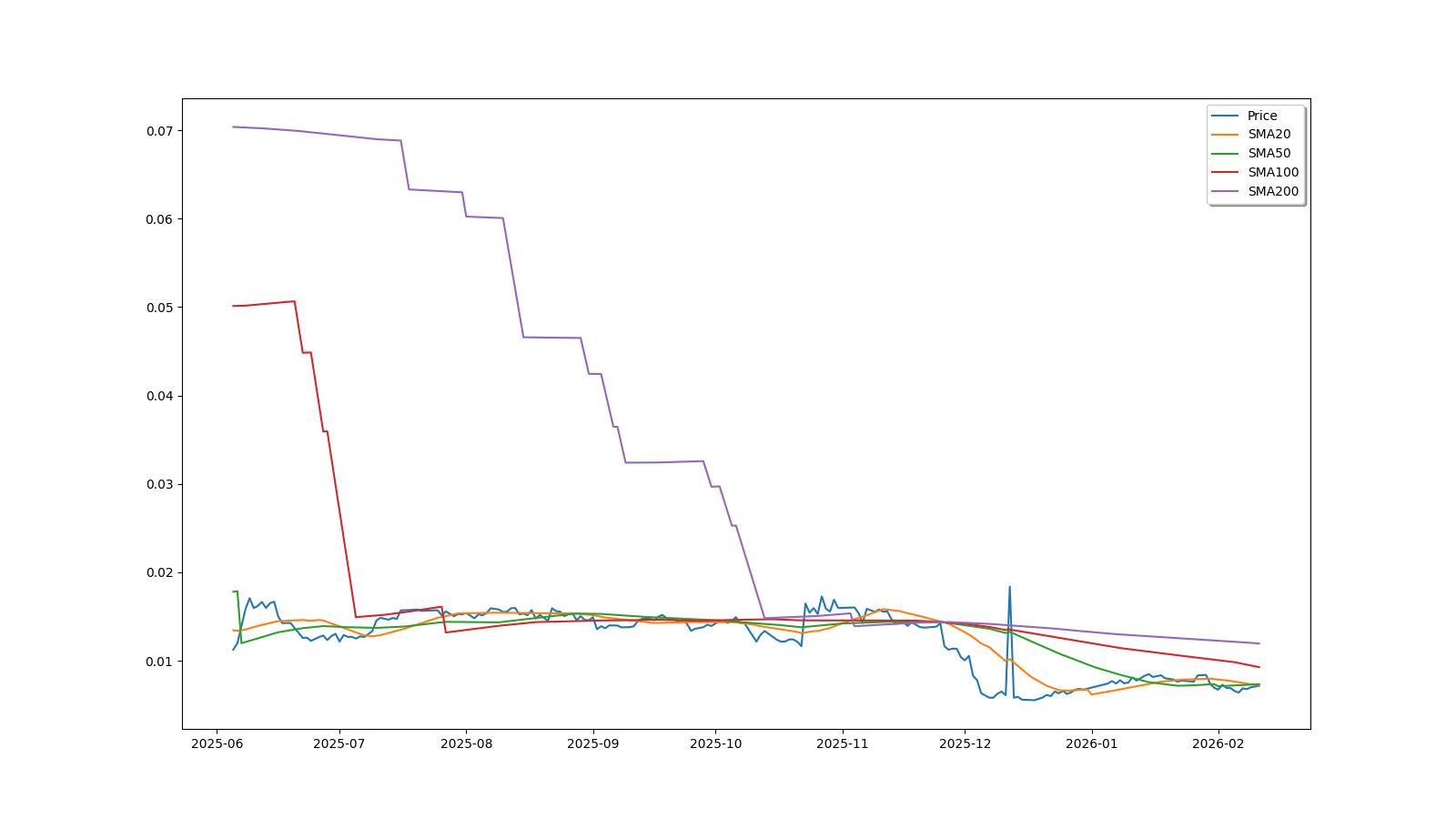 88mph Simple Moving Averages