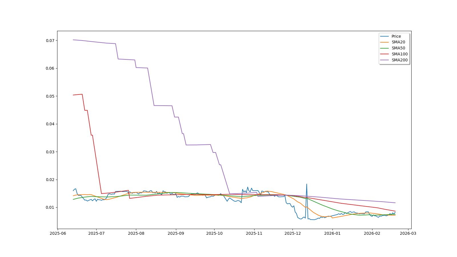 88mph Simple Moving Averages