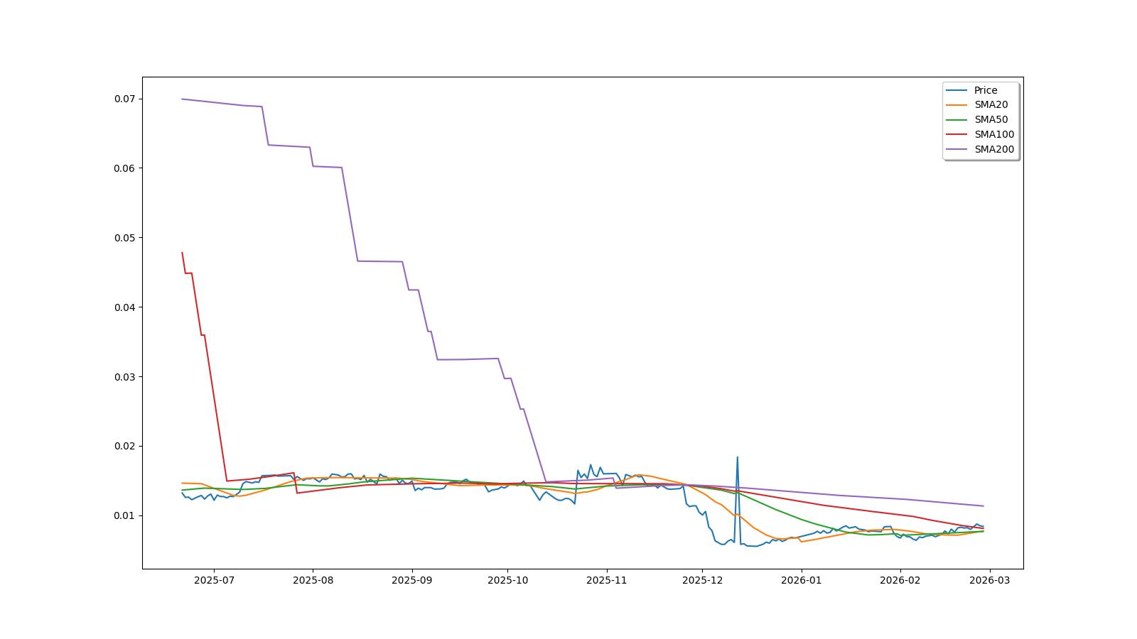 88mph Simple Moving Averages
