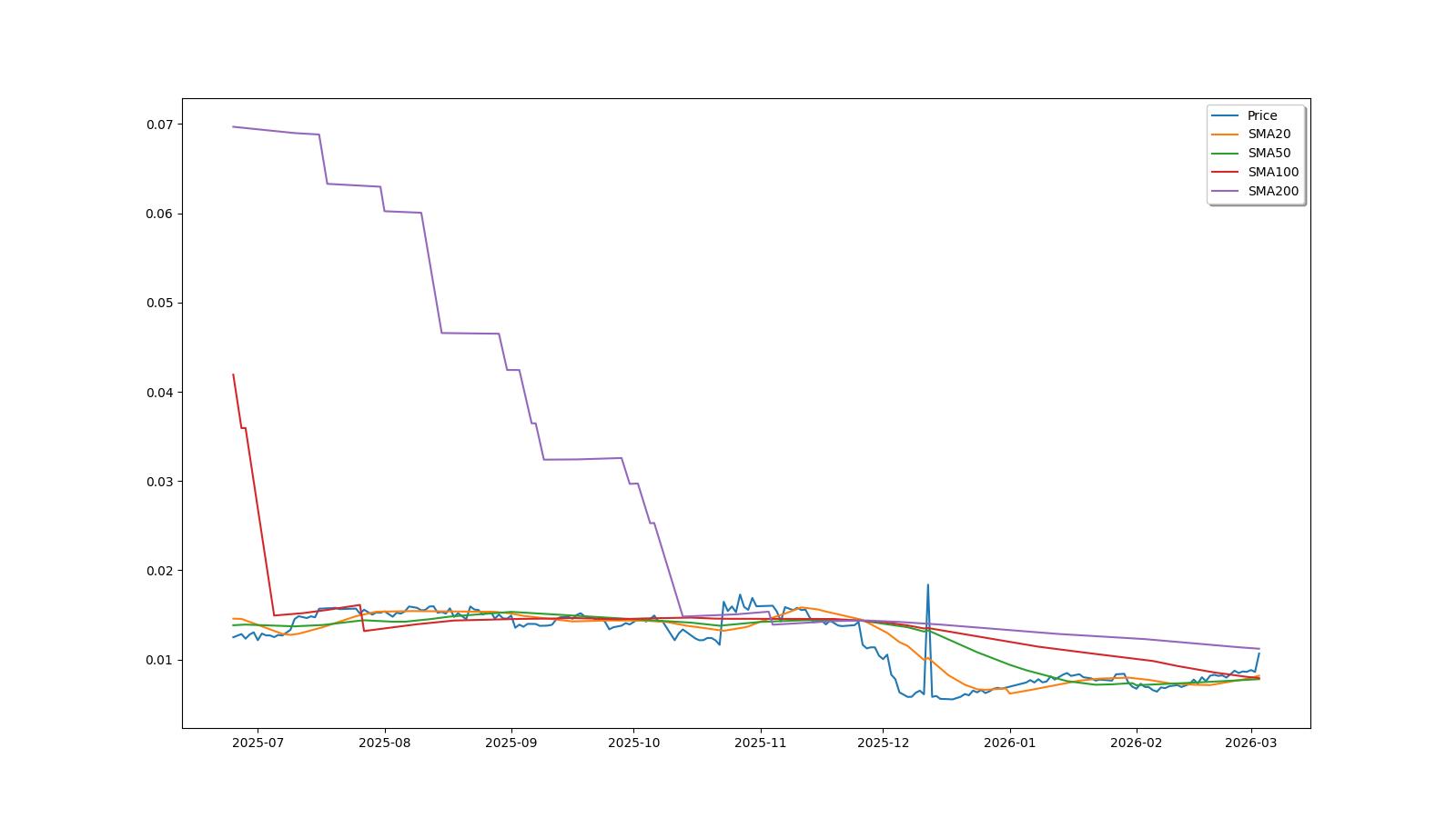 88mph Simple Moving Averages