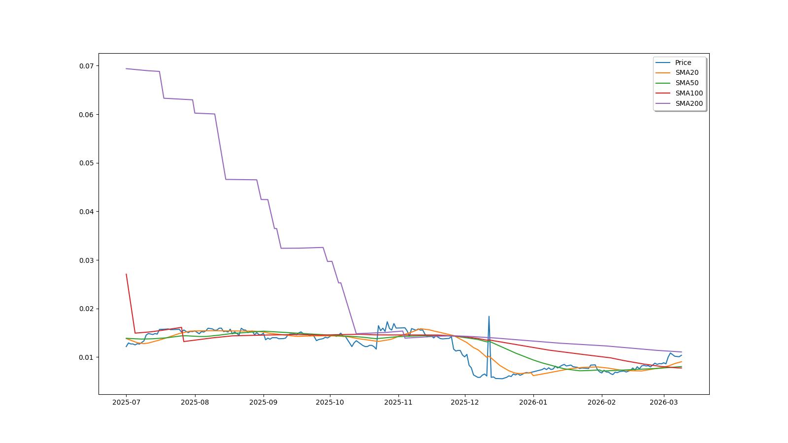 88mph Simple Moving Averages