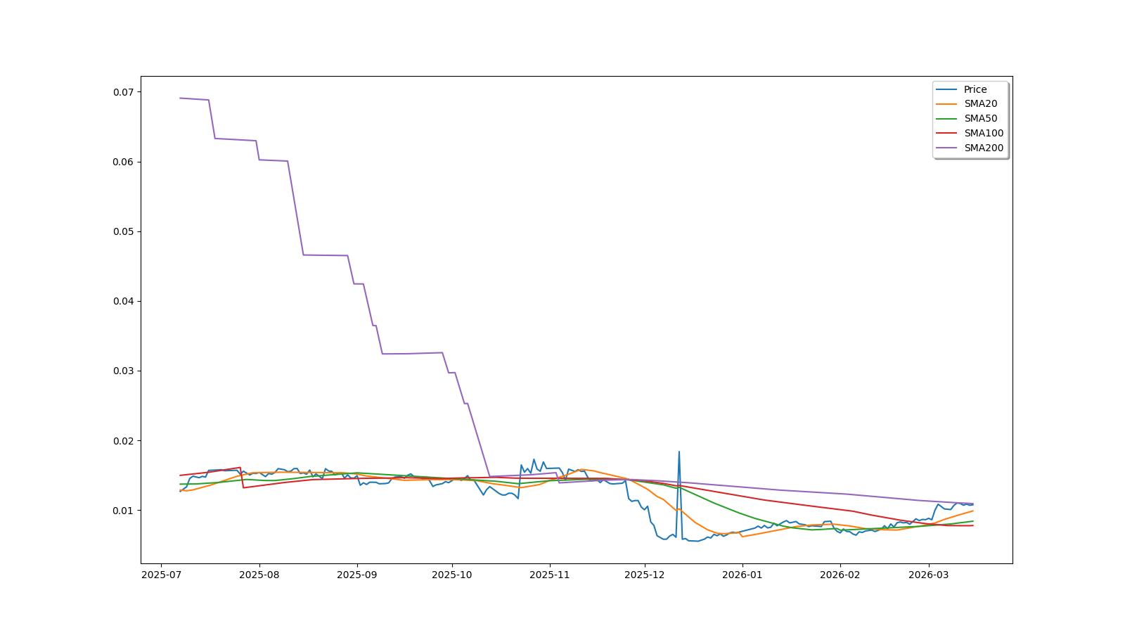 88mph Simple Moving Averages