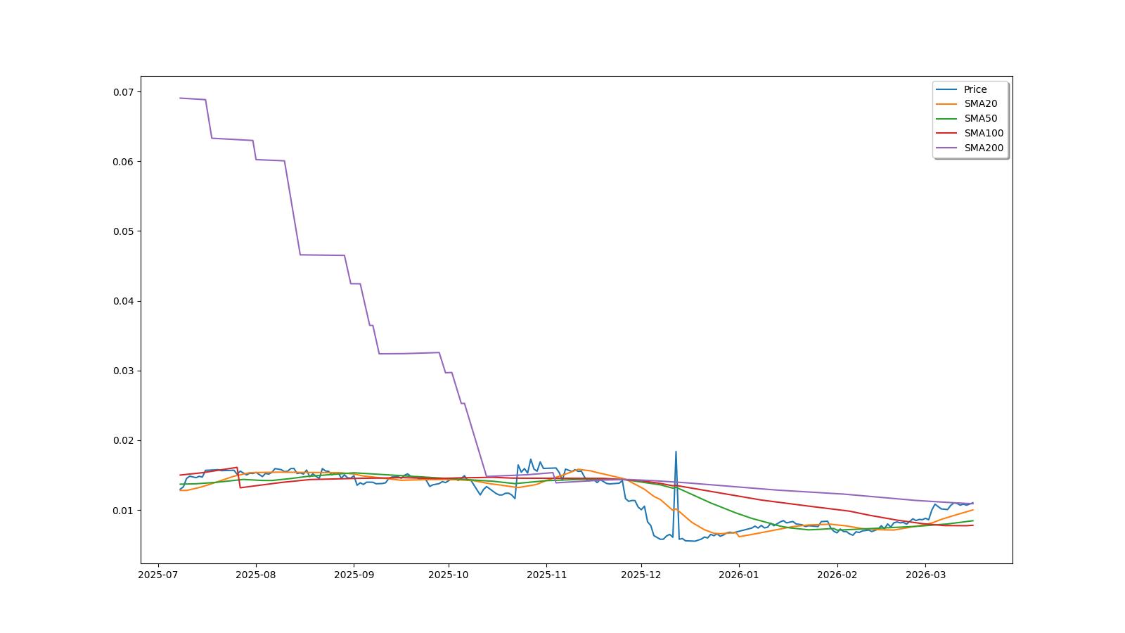 88mph Simple Moving Averages