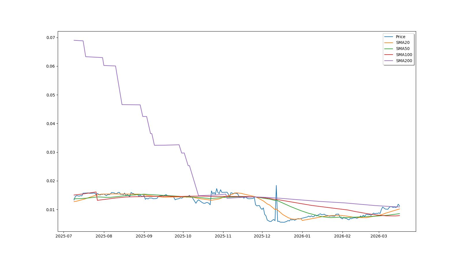 88mph Simple Moving Averages
