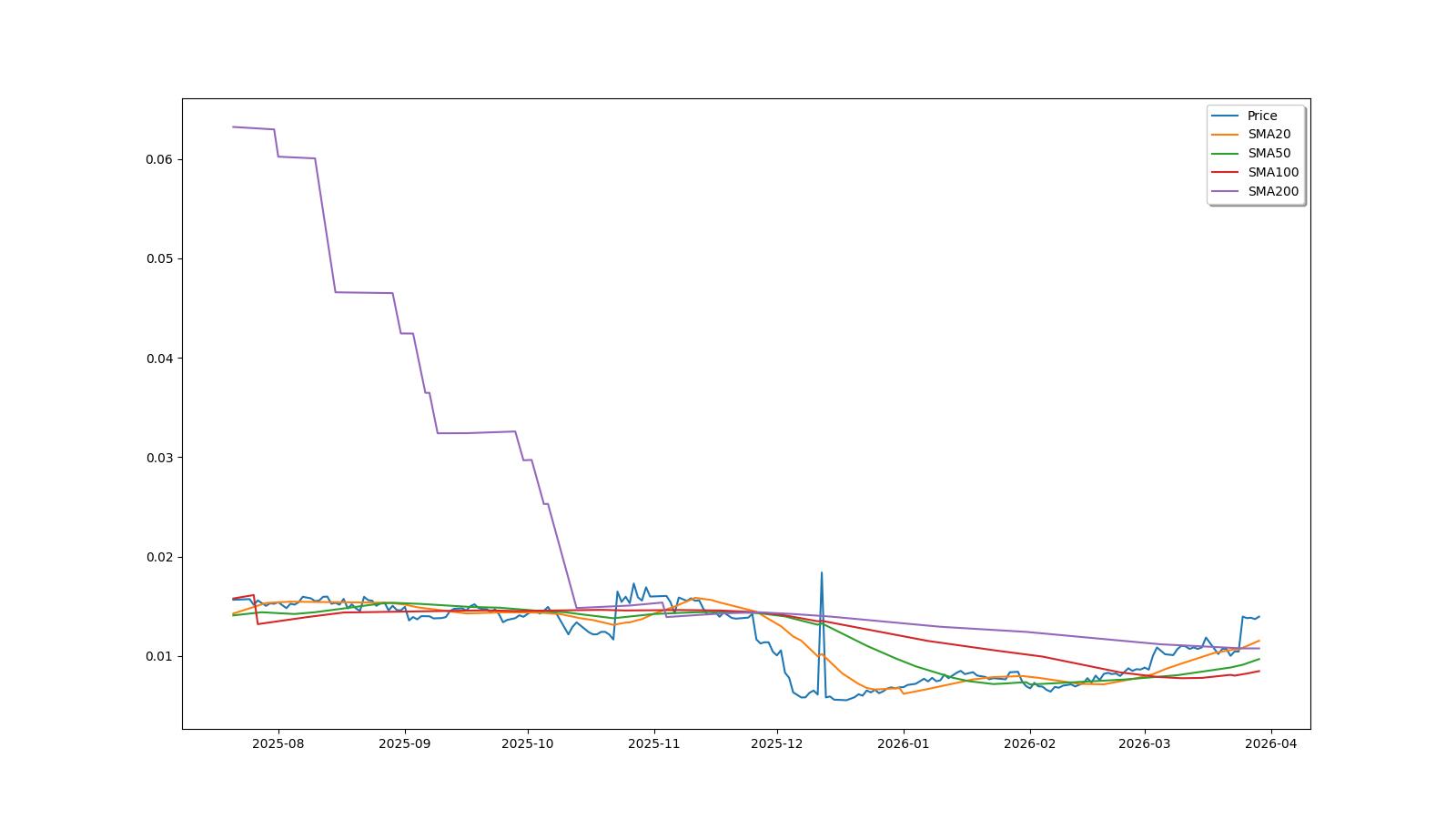 88mph Simple Moving Averages