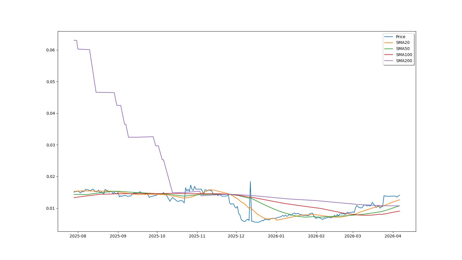 88mph Simple Moving Averages