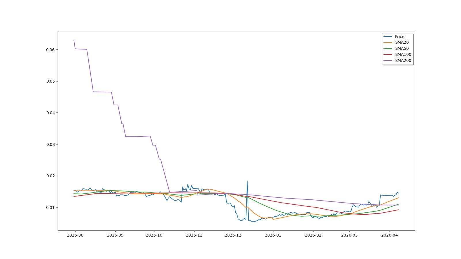 88mph Simple Moving Averages