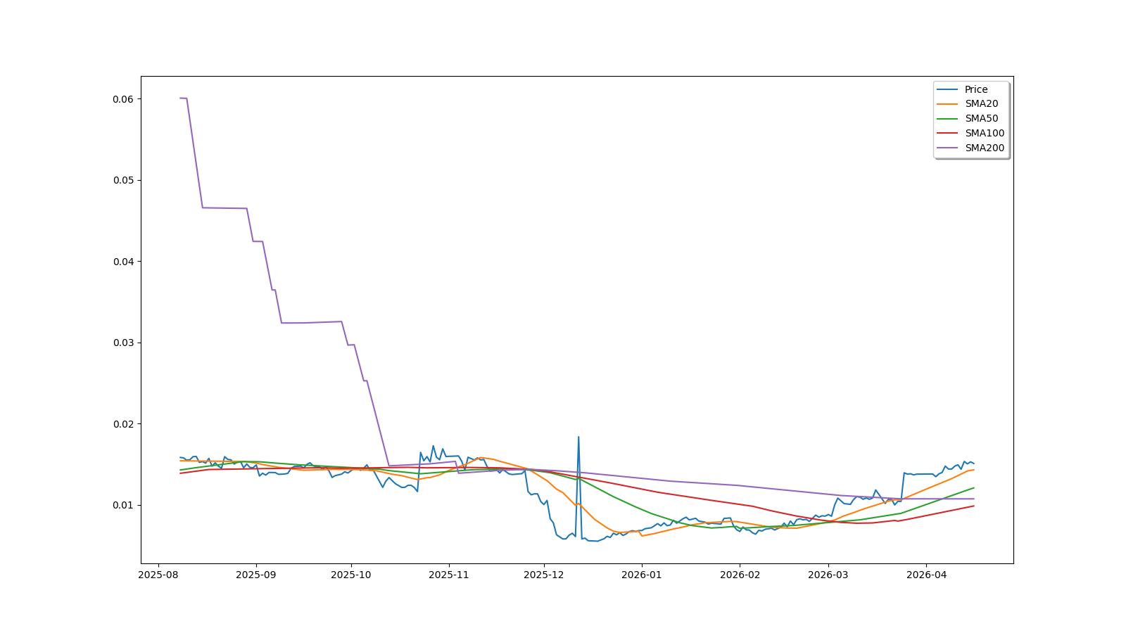 88mph Simple Moving Averages