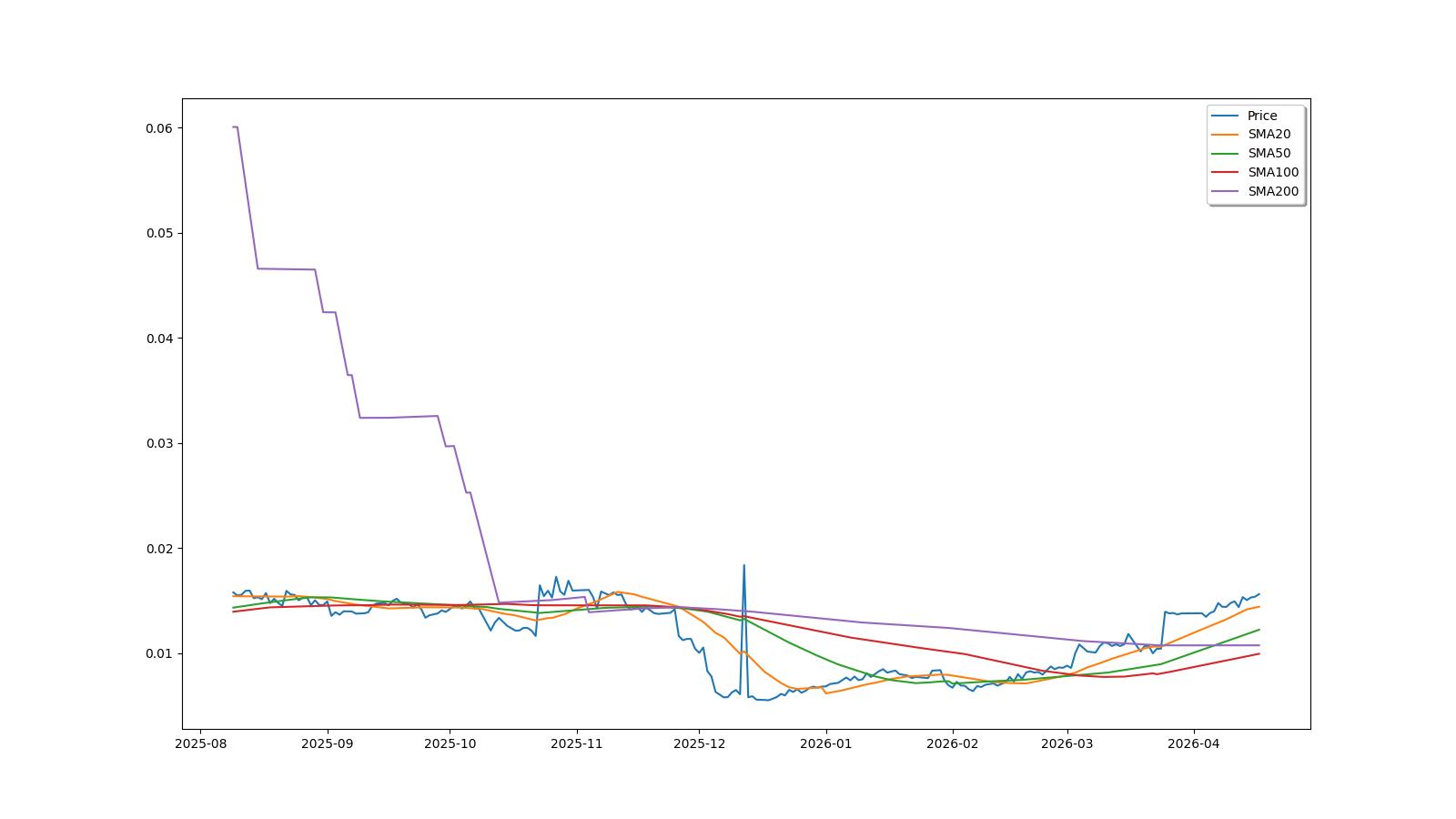 88mph Simple Moving Averages