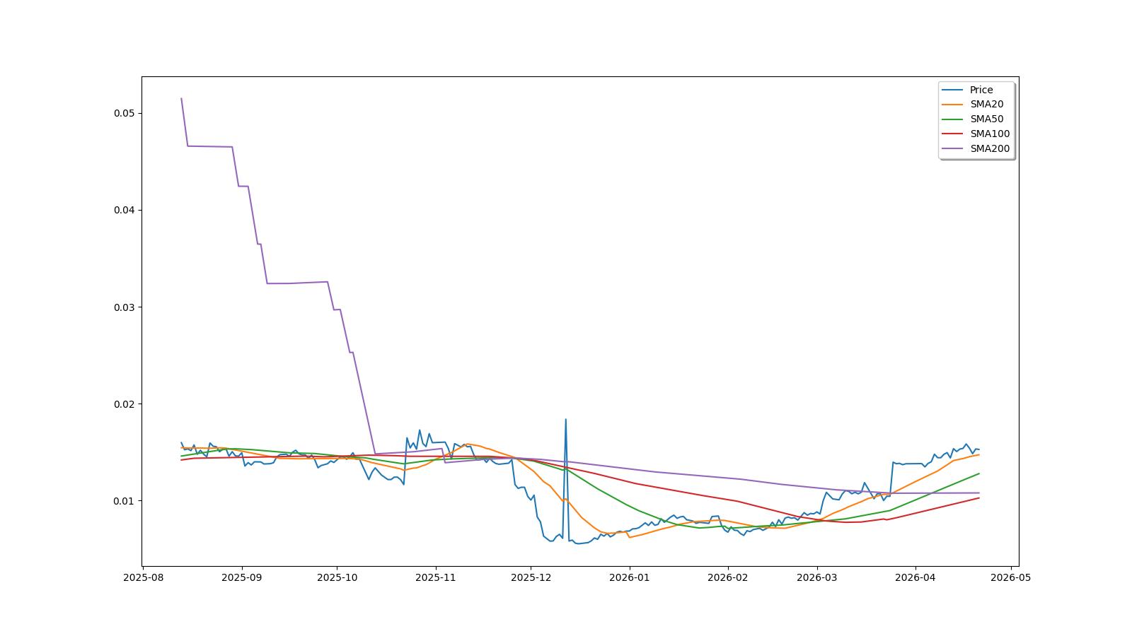 88mph Simple Moving Averages