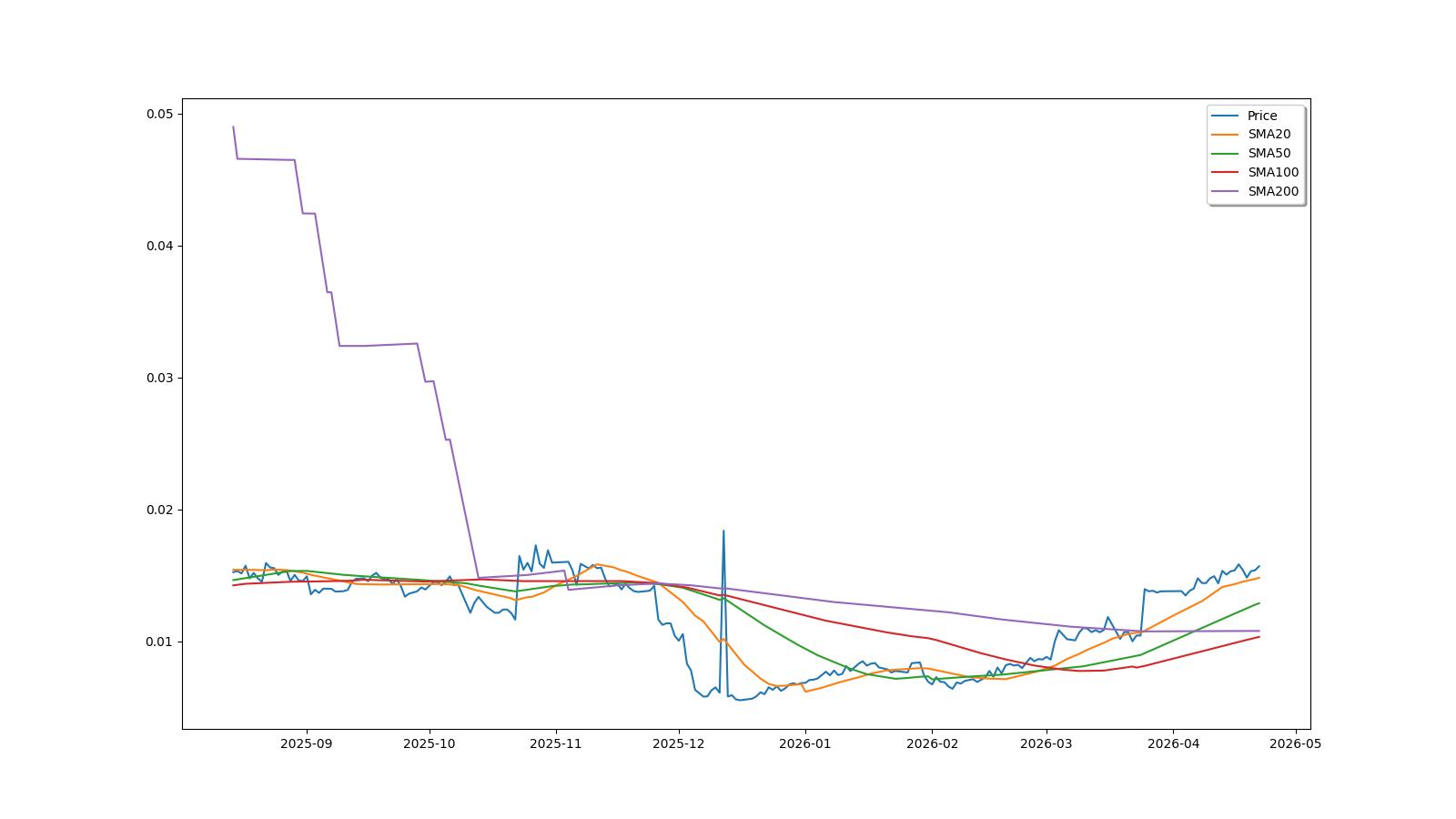 88mph Simple Moving Averages