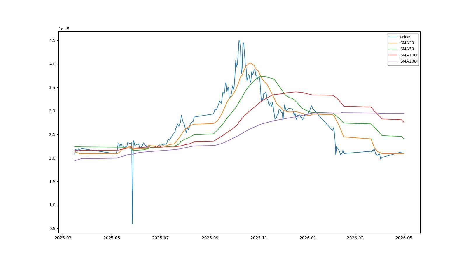 8Bit Doge Simple Moving Averages
