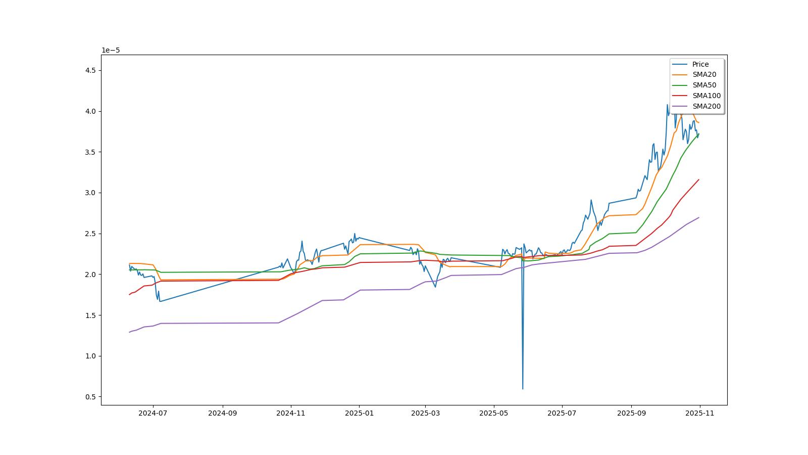 8Bit Doge Simple Moving Averages