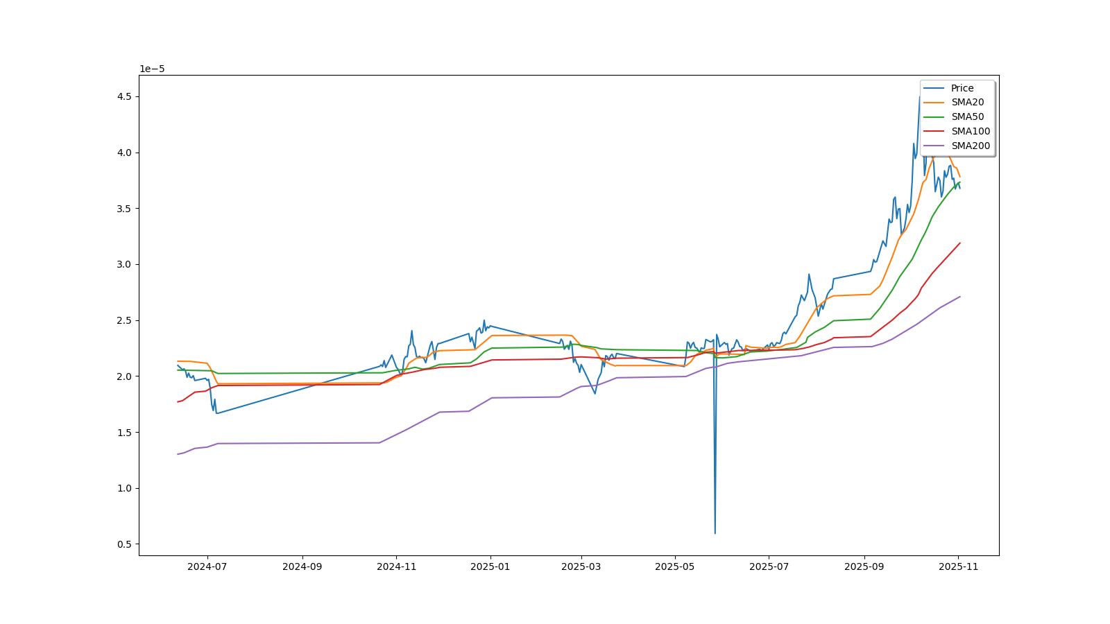8Bit Doge Simple Moving Averages