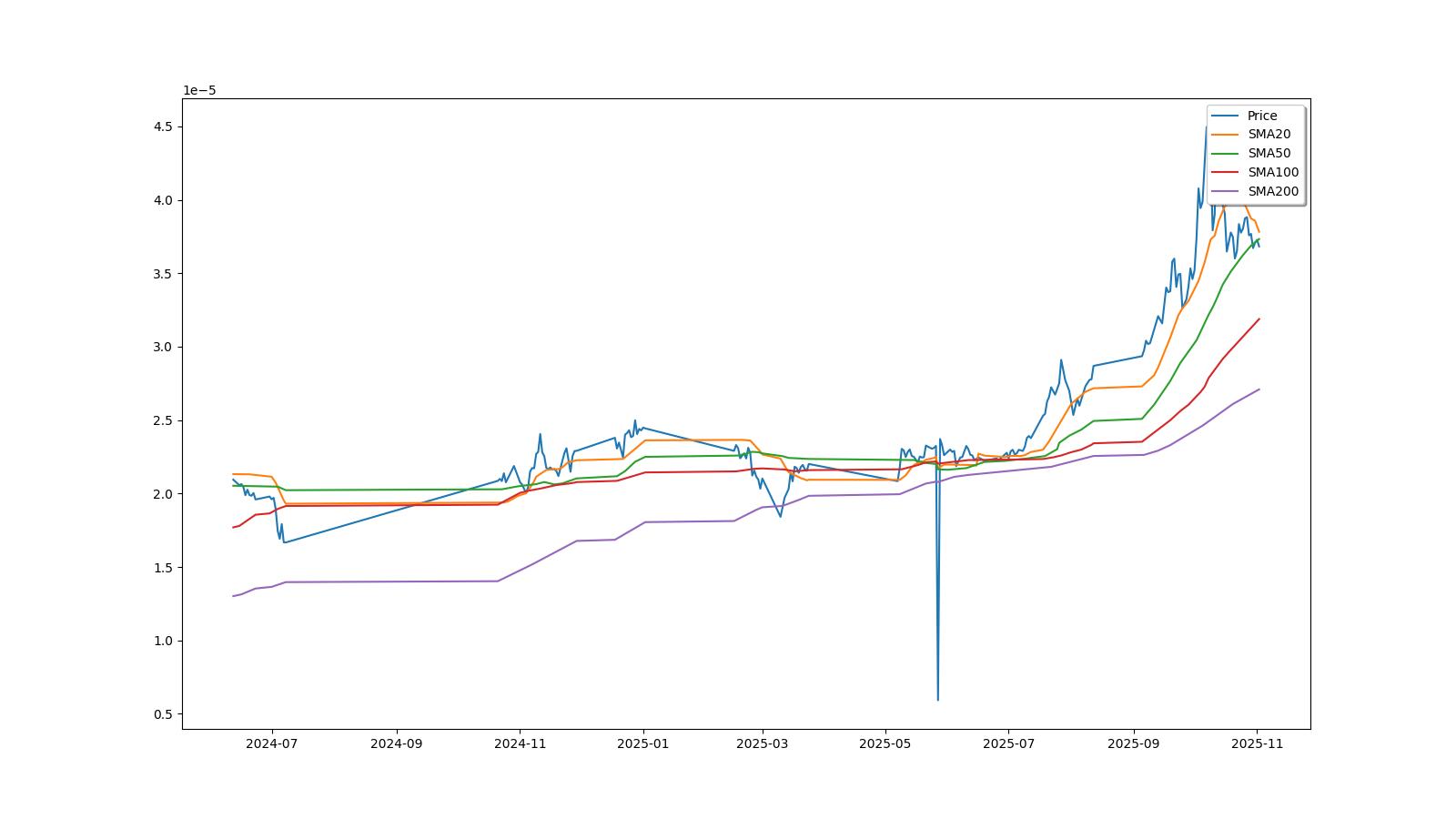 8Bit Doge Simple Moving Averages