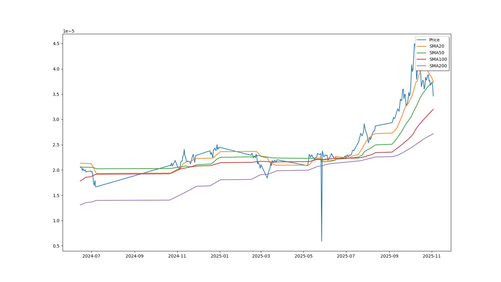 8Bit Doge Simple Moving Averages