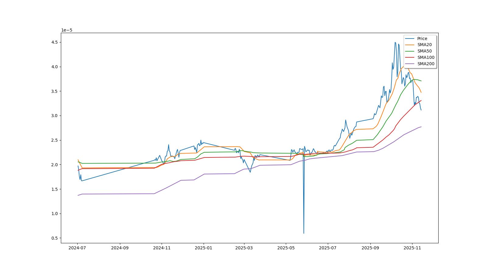 8Bit Doge Simple Moving Averages