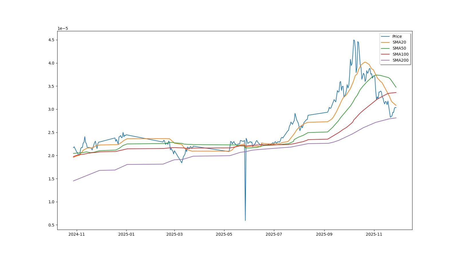 8Bit Doge Simple Moving Averages