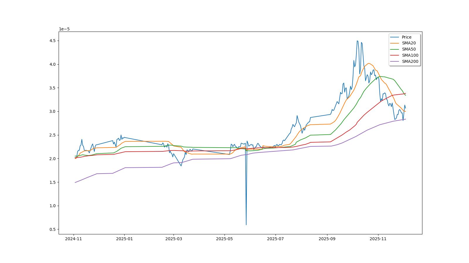8Bit Doge Simple Moving Averages