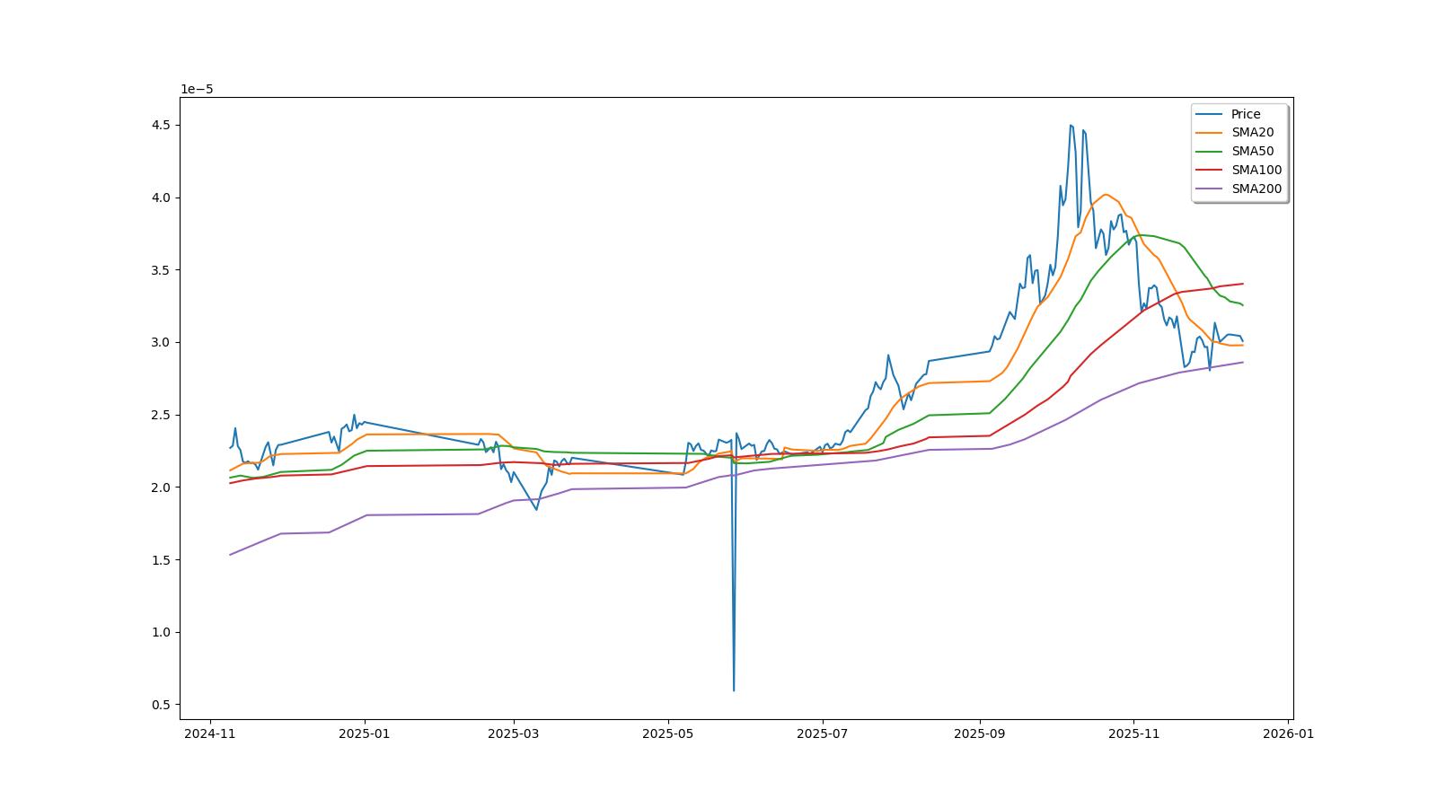 8Bit Doge Simple Moving Averages