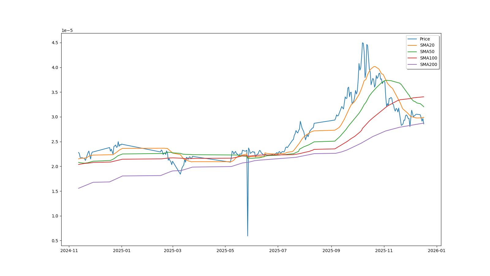8Bit Doge Simple Moving Averages