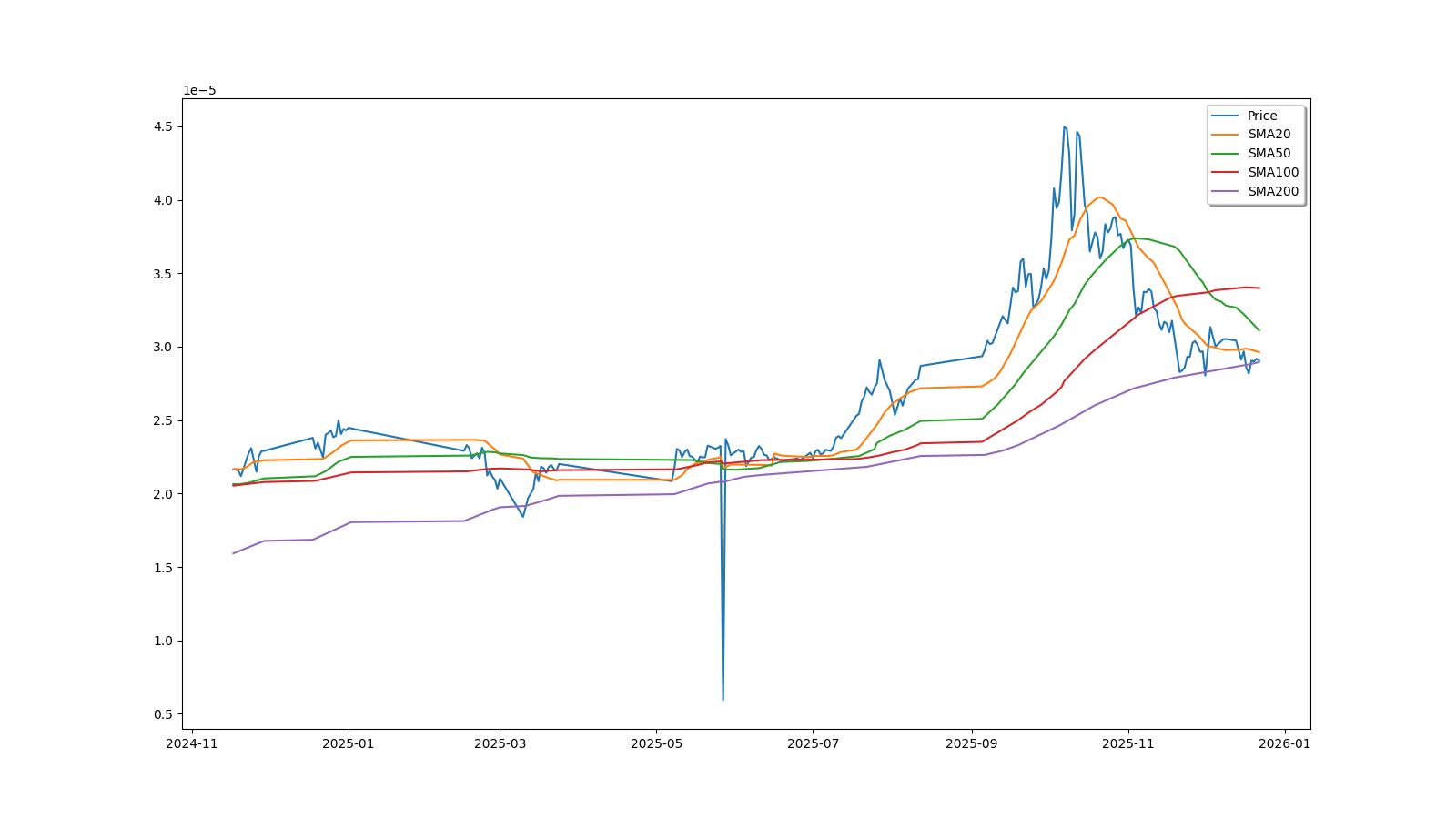 8Bit Doge Simple Moving Averages
