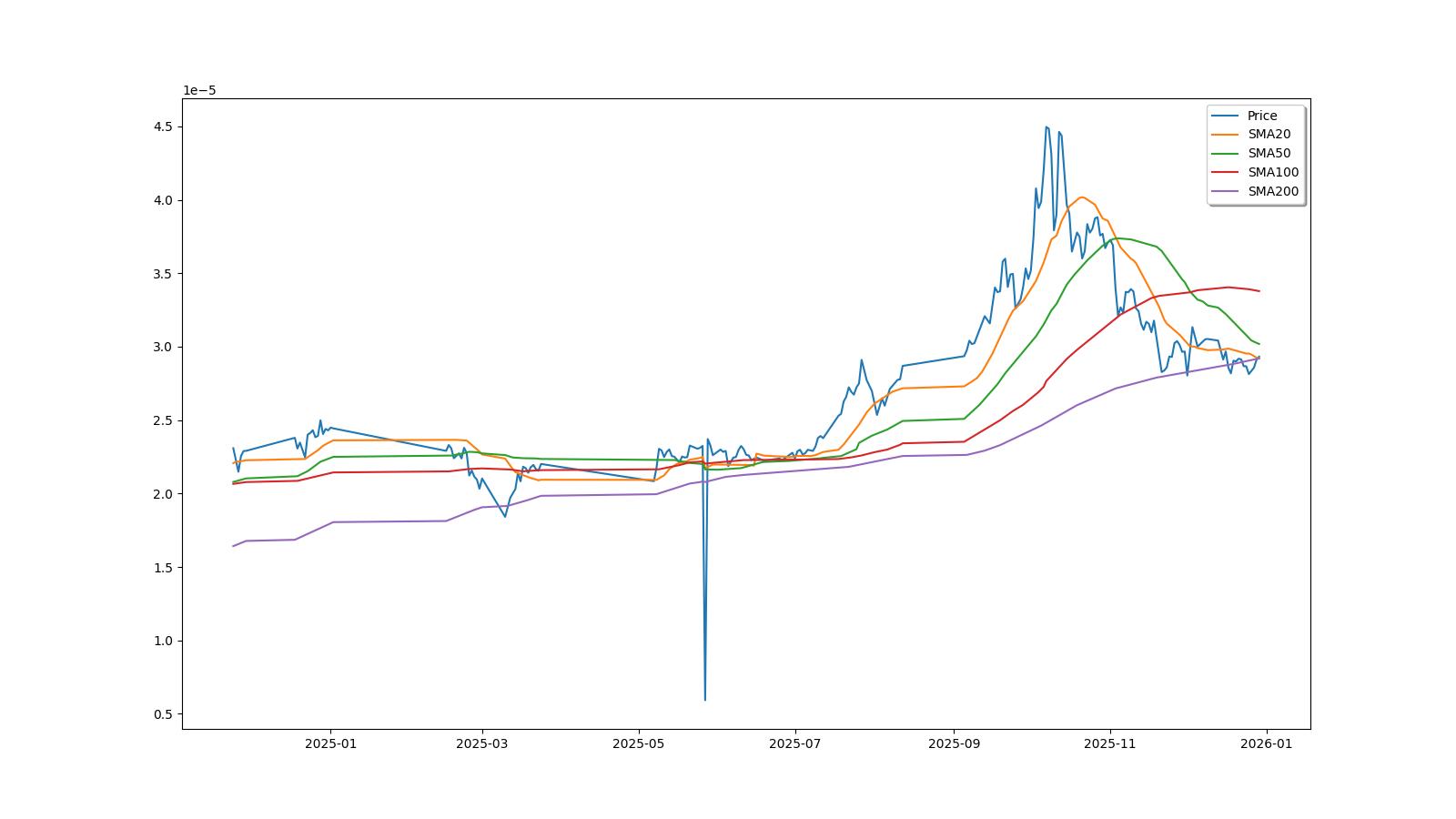 8Bit Doge Simple Moving Averages