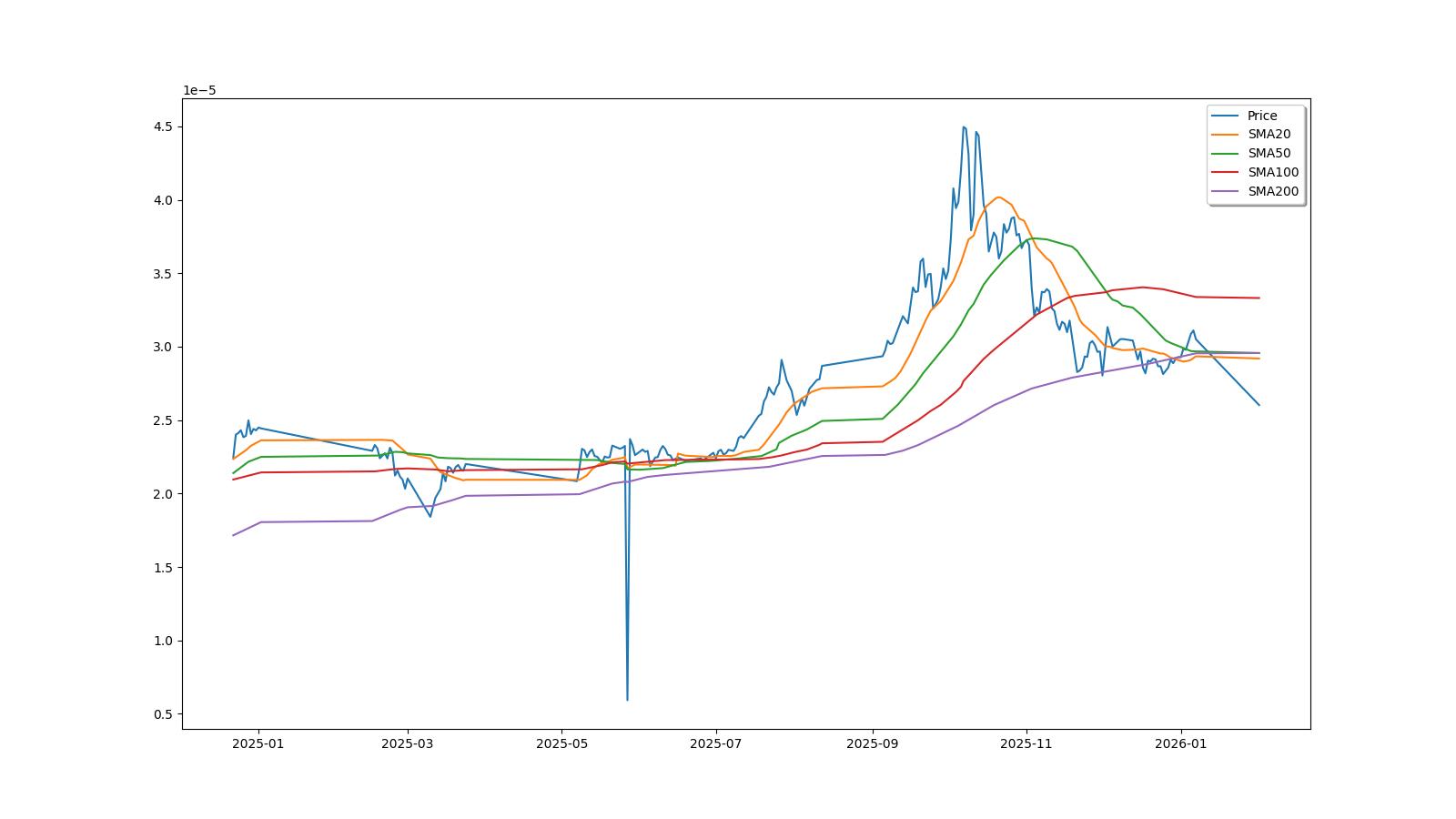 8Bit Doge Simple Moving Averages