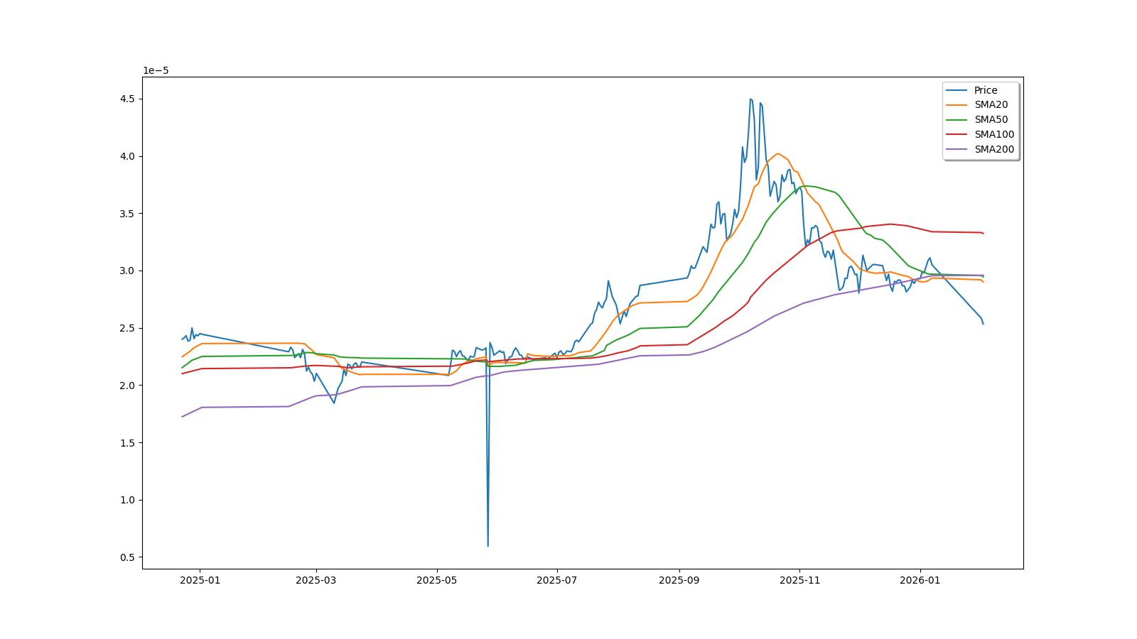 8Bit Doge Simple Moving Averages