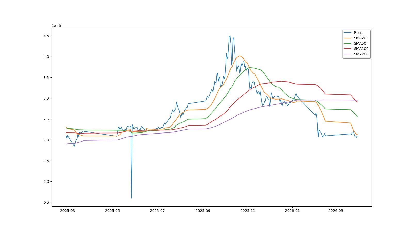 8Bit Doge Simple Moving Averages