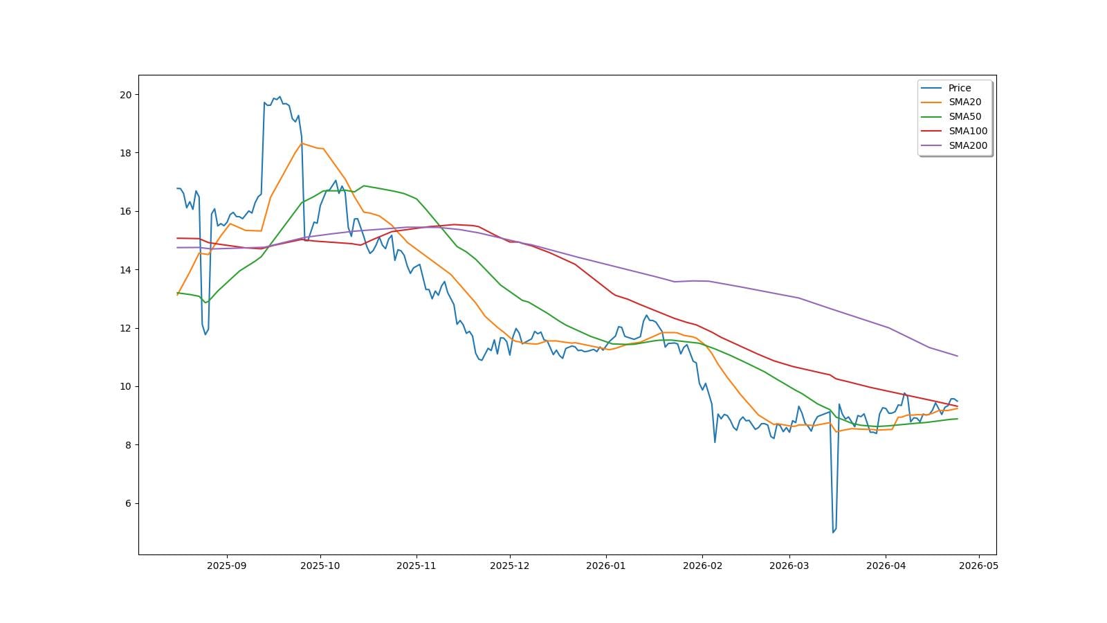 8Bit Simple Moving Averages