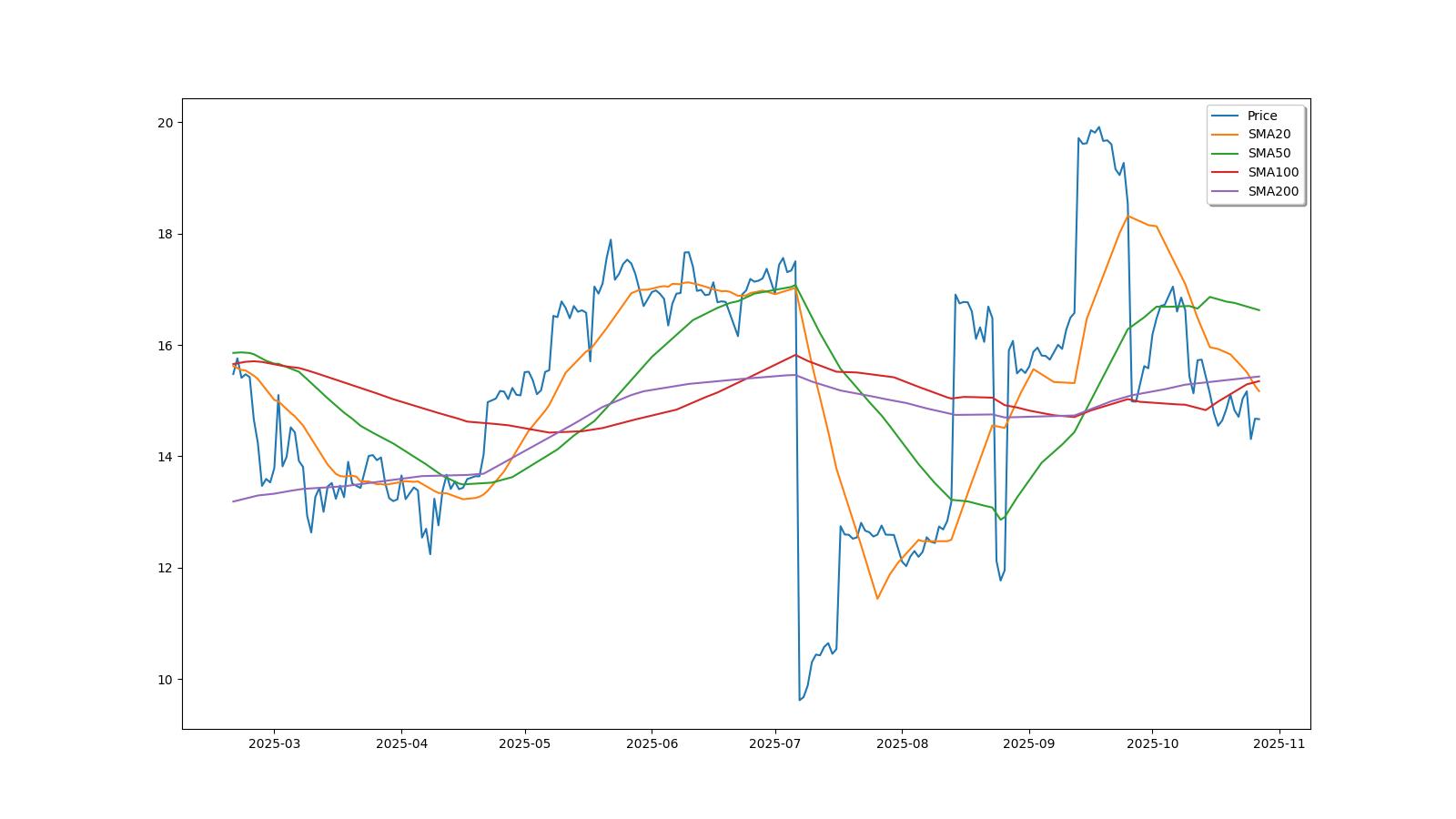 8Bit Simple Moving Averages