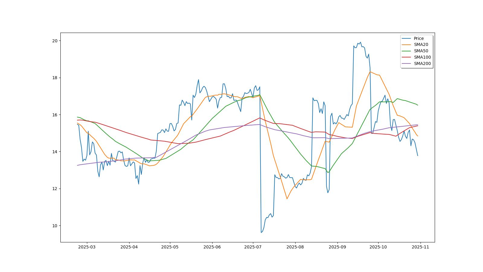 8Bit Simple Moving Averages