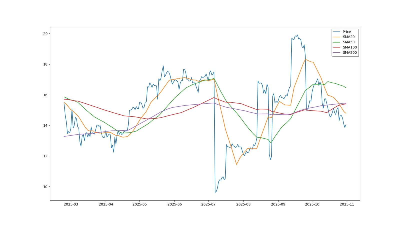 8Bit Simple Moving Averages