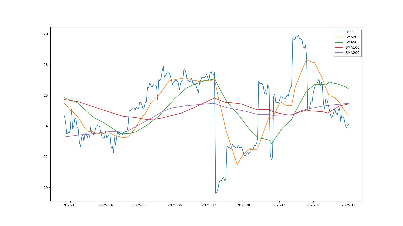 8Bit Simple Moving Averages