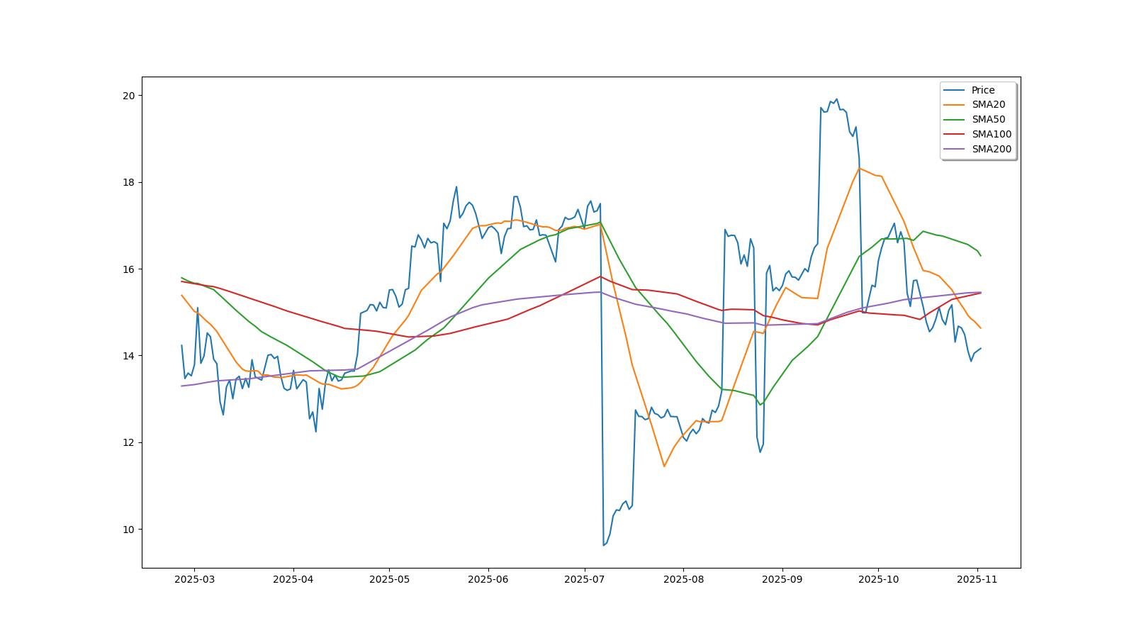 8Bit Simple Moving Averages