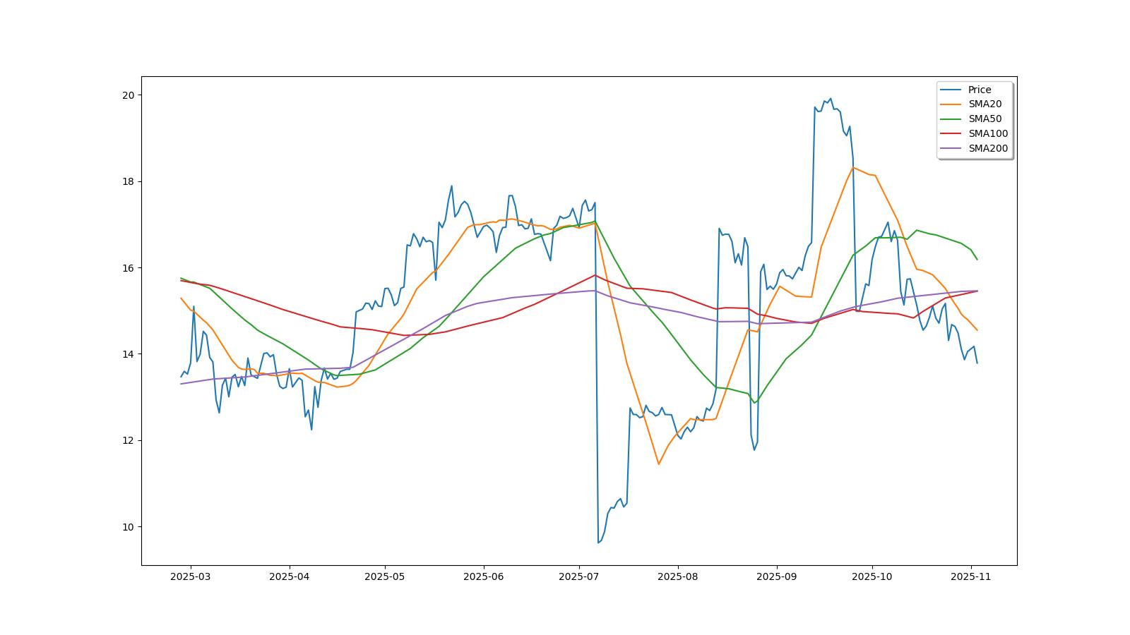 8Bit Simple Moving Averages