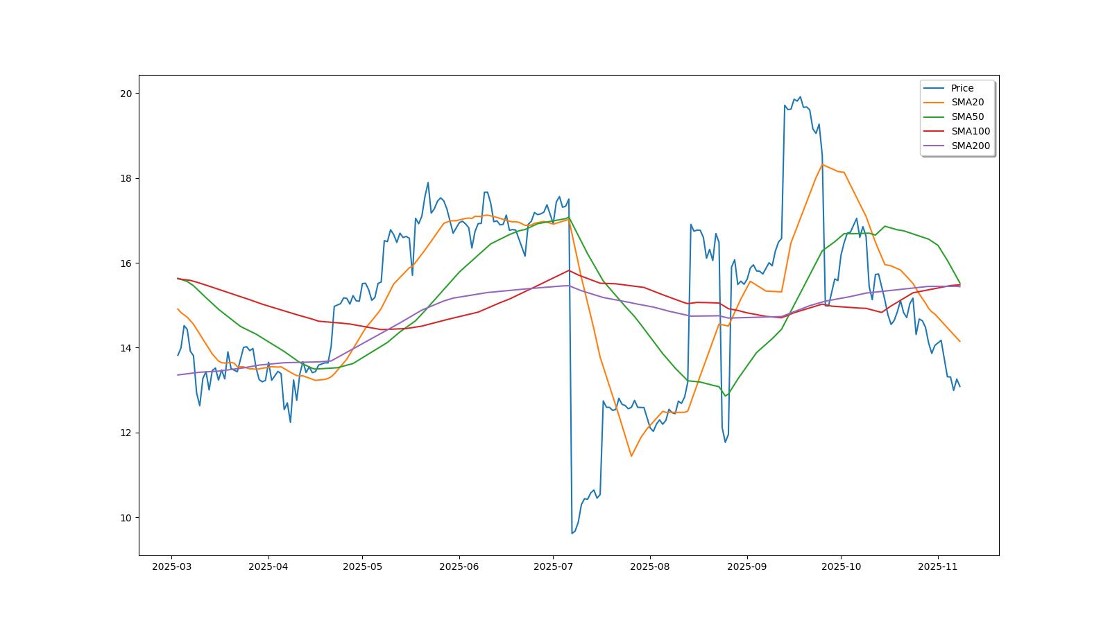 8Bit Simple Moving Averages