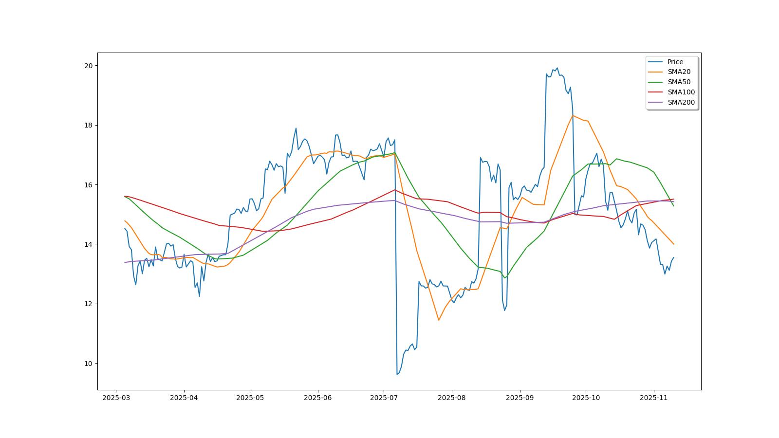 8Bit Simple Moving Averages