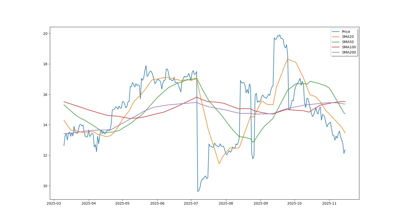 8Bit Simple Moving Averages