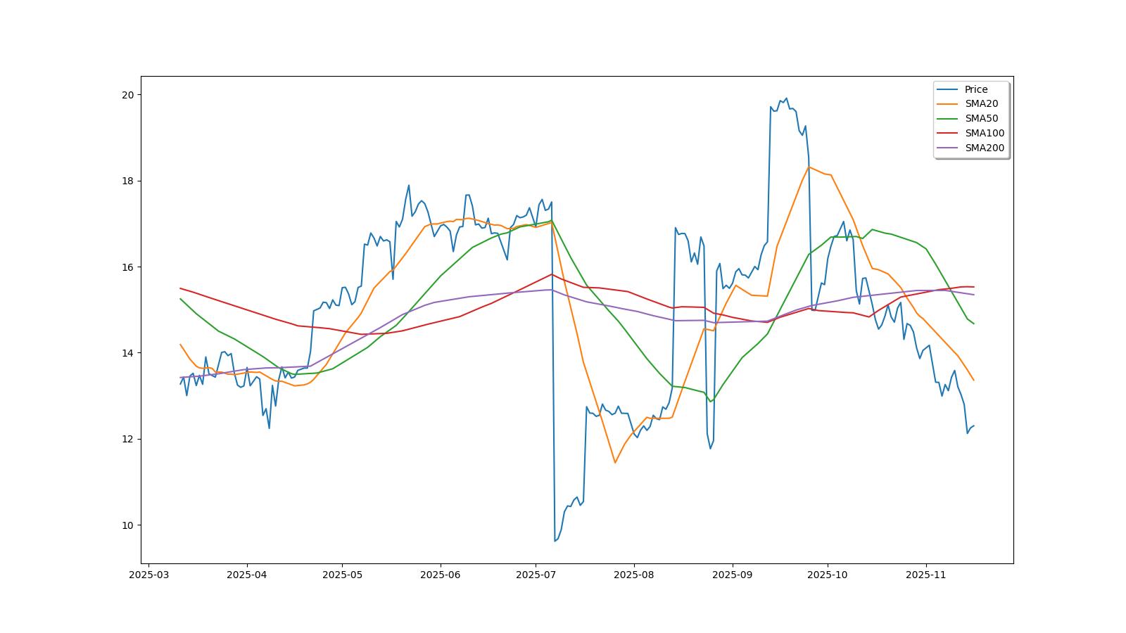 8Bit Simple Moving Averages