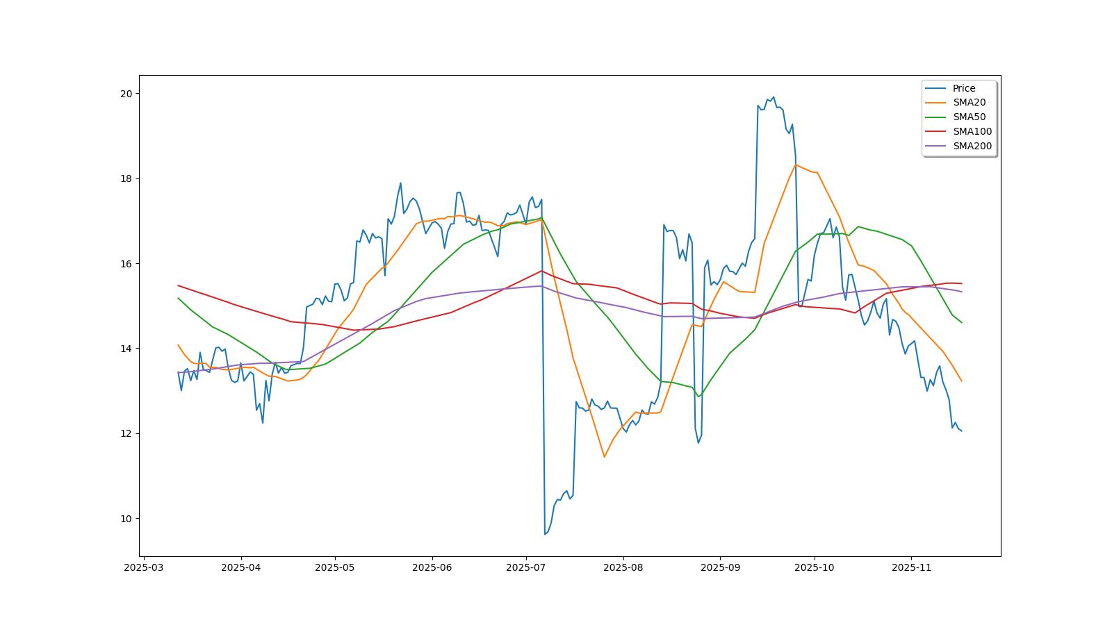 8Bit Simple Moving Averages