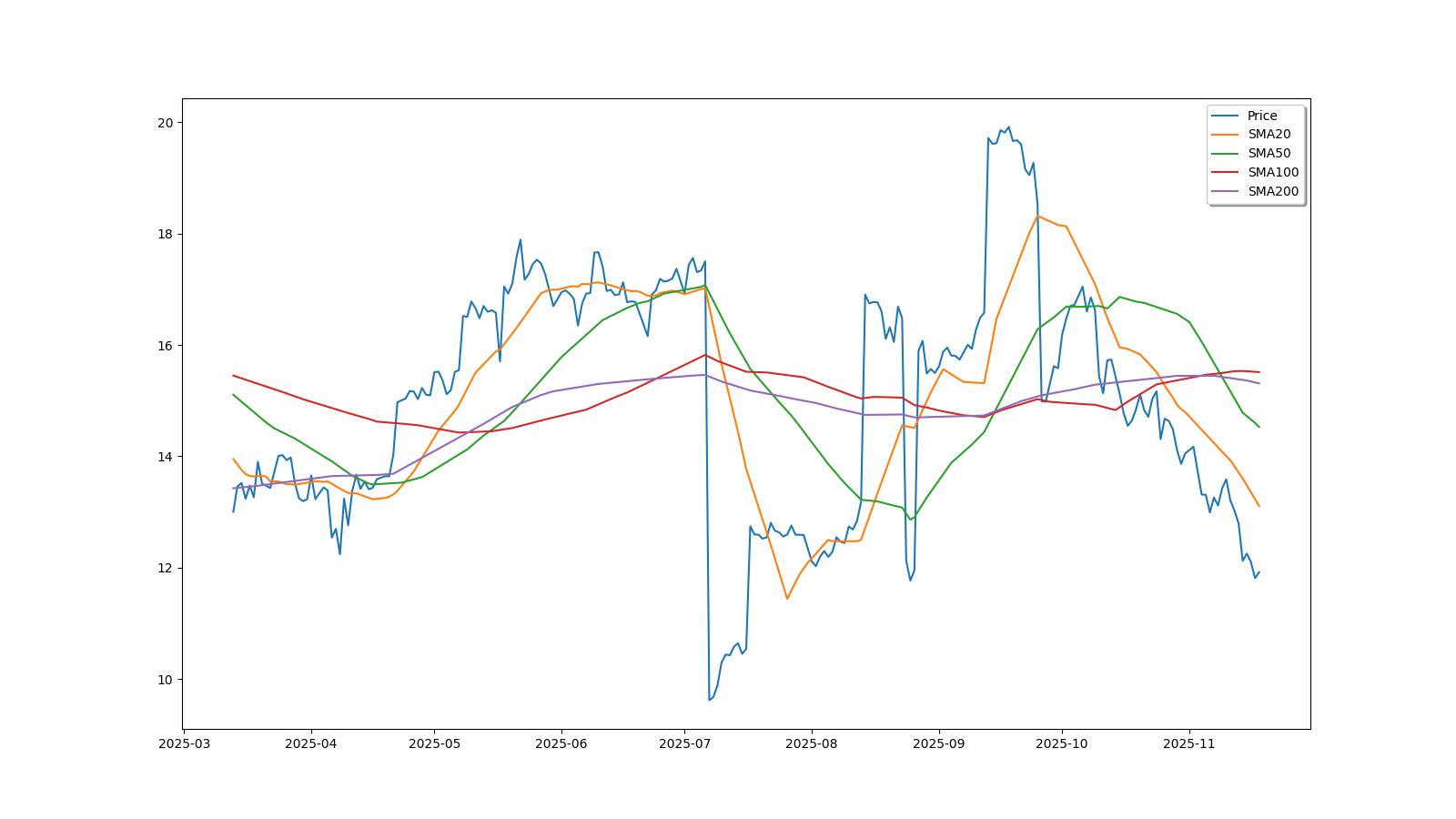8Bit Simple Moving Averages