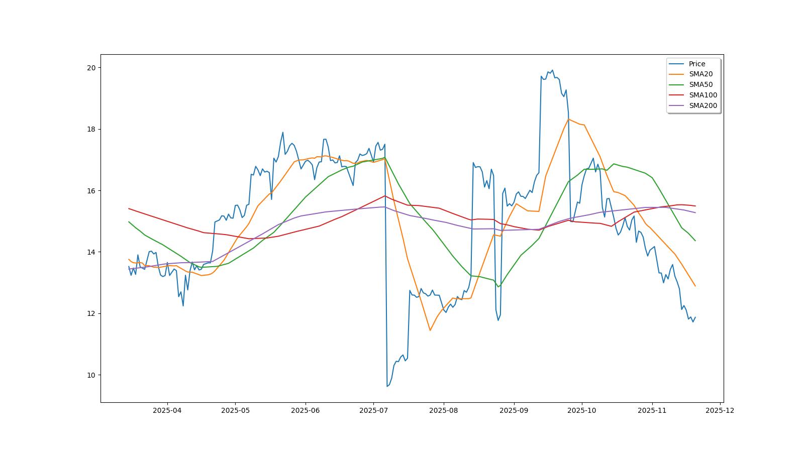 8Bit Simple Moving Averages