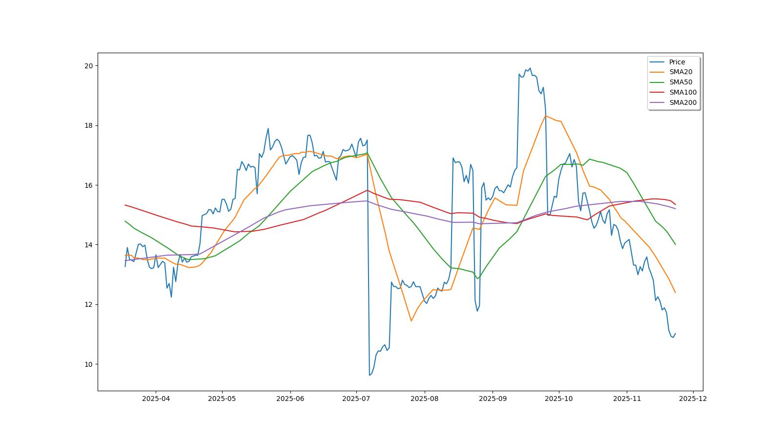 8Bit Simple Moving Averages