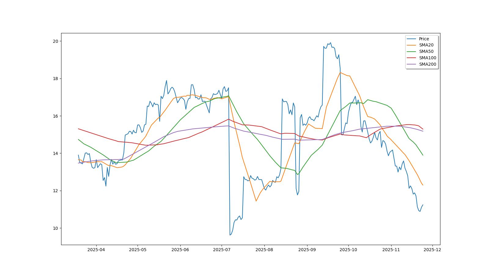 8Bit Simple Moving Averages